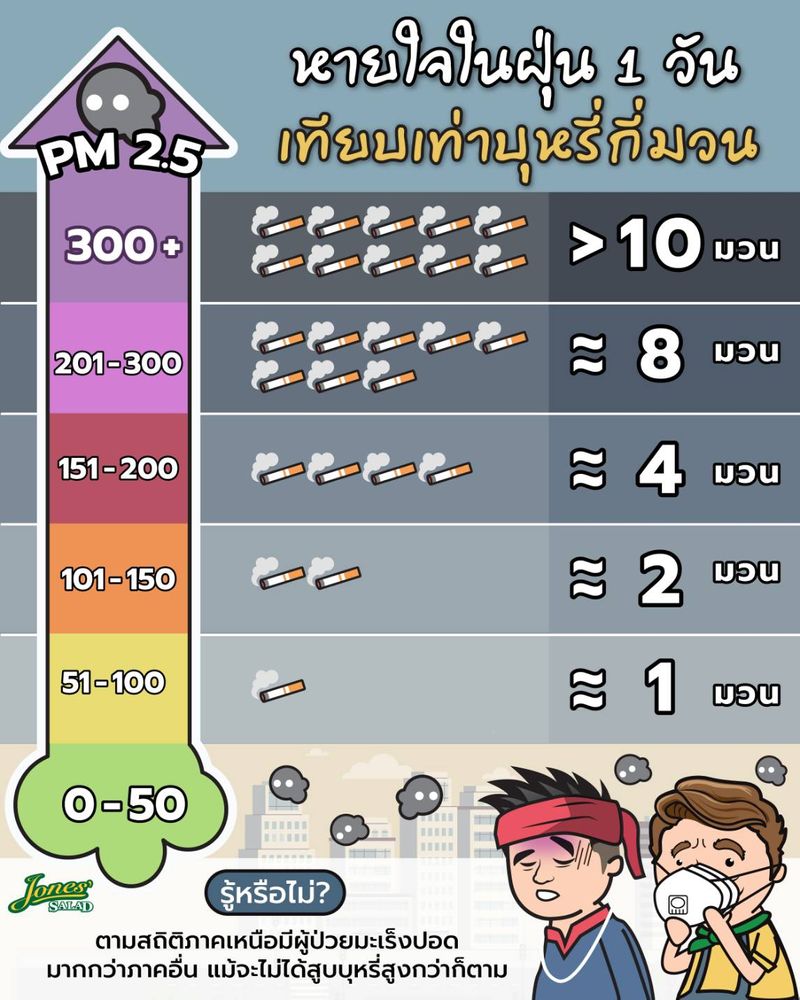 [Jones' Salad] PM2.5 เป็นอันตรายเทียบกับบุหรี่ วันนี้ลุงสรุปมาให้ดูง่ายๆ กันครับ จากข้อมูลของ ...