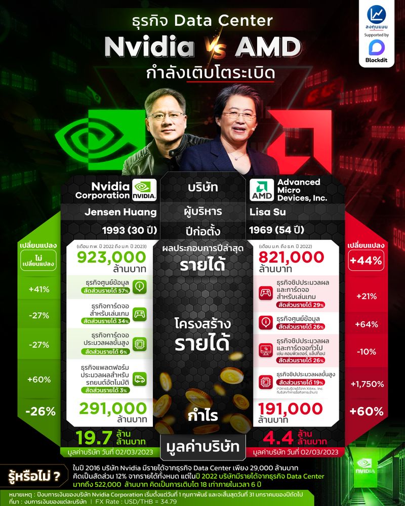 [ลงทุนแมน] ธุรกิจ Data Center Nvidia vs AMD กำลังเติบโตระเบิด