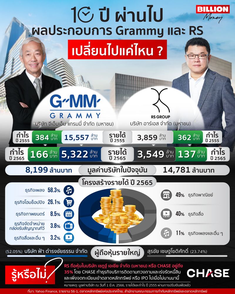 [MONEY LAB] 10 ปี ผ่านไป ผลประกอบการ Grammy และ RS เปลี่ยนไปแค่ไหน