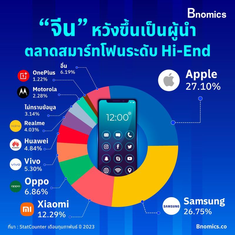 [Bnomics] จีนเตรียมก้าวขึ้นมาเป็นผู้นำตลาด แข่งกับ Samsung และ Apple ผู้ผลิตสมาร์ทโฟนสัญชาติจีน ...