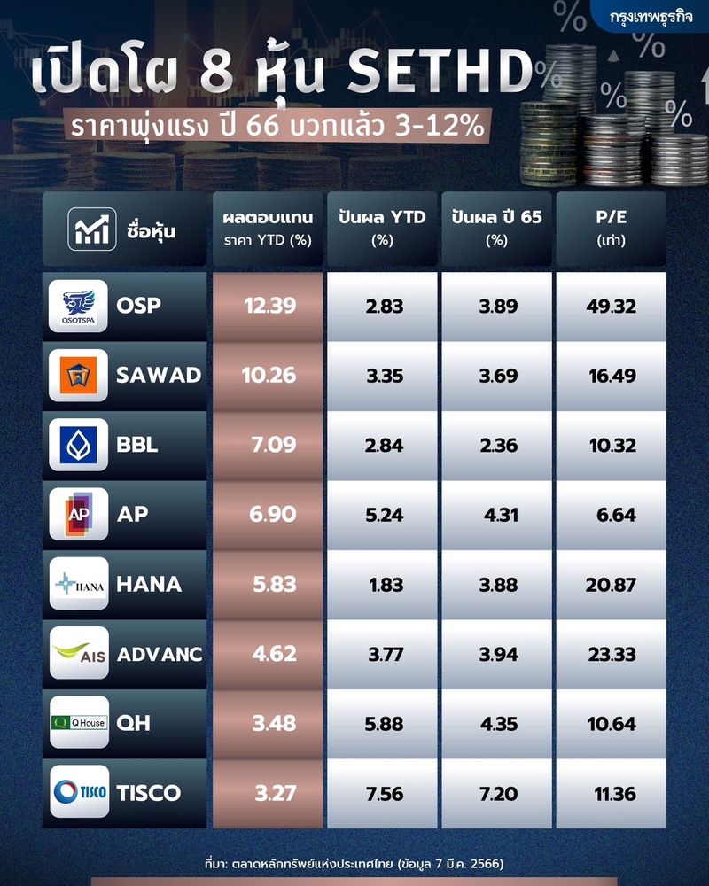 [กรุงเทพธุรกิจ] เปิดโผ 8 หุ้นSETHD ราคาพุ่งแรง ปี 66 บวกแล้ว 3-12% หุ้น SETHD (SET High Dividend ...