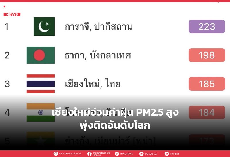 [INN News] เชียงใหม่อ่วมค่าฝุ่น PM2.5 สูงพุ่งติดอันดับโลก ผู้สื่อข่าวรายงานว่าจากข้อมูลใน ...