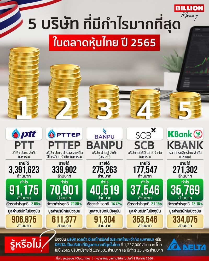 [MONEY LAB] 5 บริษัท ที่มีกำไรมากที่สุด ในตลาดหุ้นไทย ปี 2565 -หากเรา อยากร่วมเป็นเจ้าของกิจการ ...