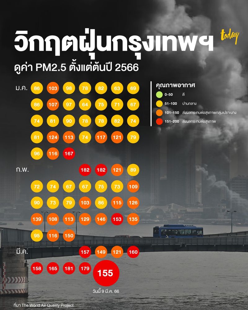 [TODAY] วิกฤตฝุ่นกรุงเทพฯ ดูค่า PM2.5 ตั้งแต่ต้นปี 2566 ตลอดสัปดาห์ที่ผ่านมา กรุงเทพฯ เผชิญกับ ...