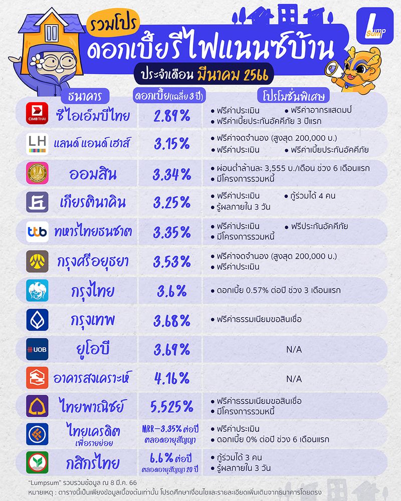 [lumpsum ที่ปรึกษาวางแผนการเงินส่วนบุคคล] 📢 อัปเดต อัตราดอกเบี้ยรีไฟ