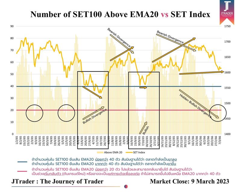 [JTrader : The Journey of Trader] หรือว่าตลาดหุ้นไทยจะถึงจุดกลับตัว? 🔶 ถ้าดูจากภาพ "Number of ...