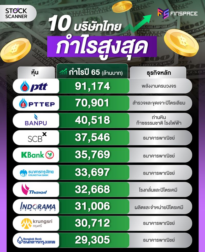 [FinSpace] 10 บริษัทไทยกำไรสูงสุด ทำธุรกิจอะไรบ้าง ภาพรวมผลการดำเนินงานปี 2565 บริษัทจดทะเบียนใน ...