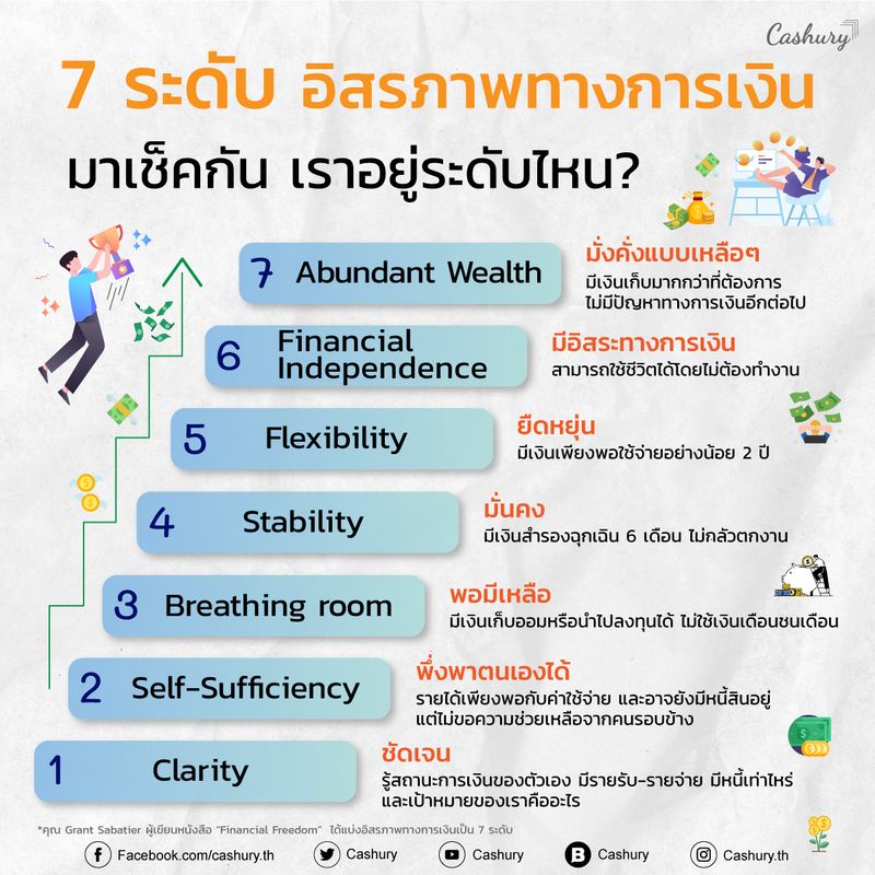 [Cashury] 7 ระดับ อิสรภาพทางการเงิน ความฝันสูงสุดของหลายคน คือ “การมีอิสรภาพทางการเงิน” มีอิสระ ...