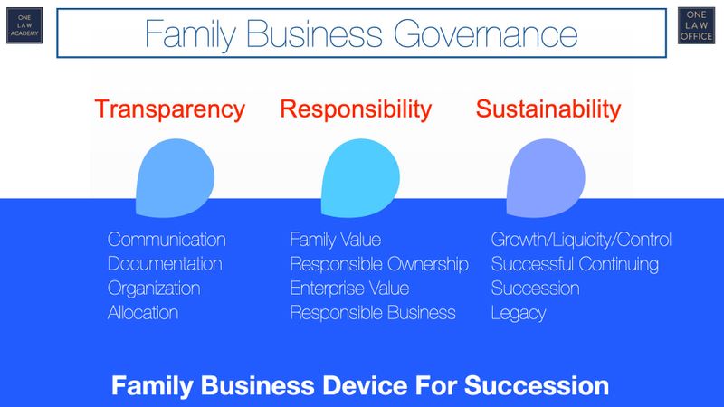 [ONE Law Academy] Why / What / How / Change / Outcome Family Business ...