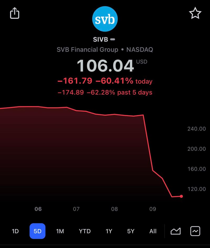 [MONEY LAB] ธนาคาร SVB Financial Group ถูกสั่งให้ปิดตัวลง เนื่องจากถูก ...