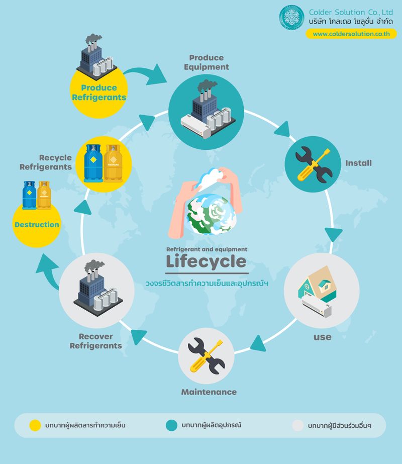 [Colder Solution สารทำความเย็น โรงงานอุตสาหกรรม] วงจรชีวิตสารทำความเย็น และอุปกรณ์ฯ วันที่ 5 ...