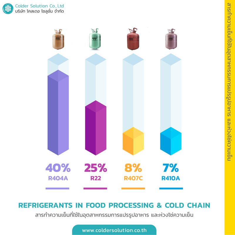 [Colder Solution สารทำความเย็น โรงงานอุตสาหกรรม] สารทำความเย็นที่ใช้ในอุตสาหกรรมแปรรูปอาหาร สาร ...