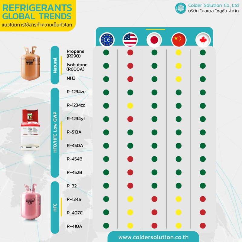 [Colder Solution สารทำความเย็น โรงงานอุตสาหกรรม] แนวโน้มการใช้สารทำความเย็นทั่วโลก การทำความเย็น ...