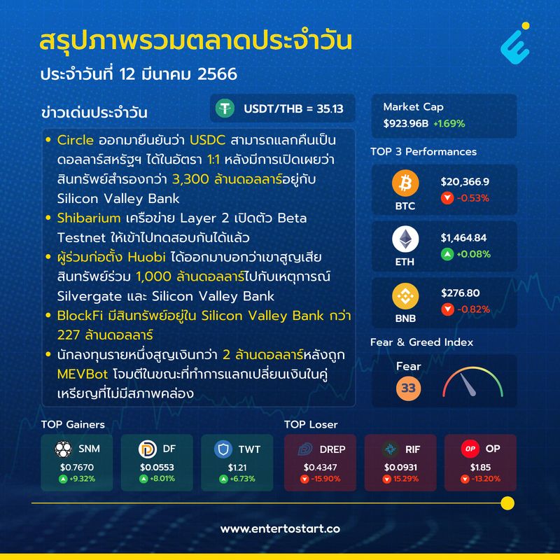 [Enter to Start] ข่าวประจำวันที่ 12 มีนาคม 2566 - Circle ออกมายืนยันว่า USDC สามารถแลกคืนเป็น ...