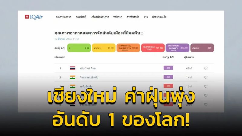 [FM91 Trafficpro] เชียงใหม่ยังน่าห่วง! ค่าฝุ่น PM2.5 พุ่งติดอันดับ 1 ของโลก จากข้อมูลบน เว็บไซต์ ...