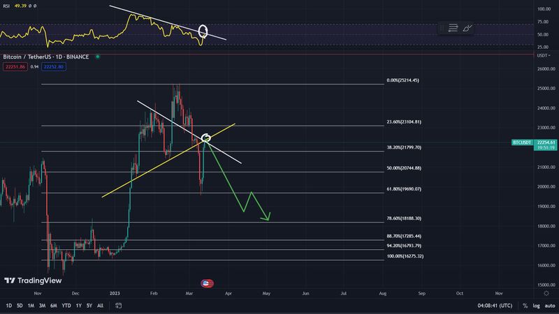 [CryptoBank] BTC มาถึงเป้าแล้วนะครับ สำหรับคนที่เปิด LONG มาจากด้านล่าง ให้ทยอยออกกันได้แล้ว BTC ...