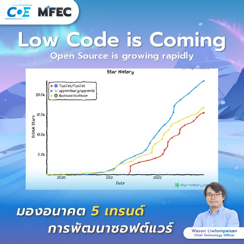 [MFEC] “มองอนาคต 5 เทรนด์ การพัฒนาซอฟต์แวร์ที่ถึงเวลาต้องลองใช้งาน ...