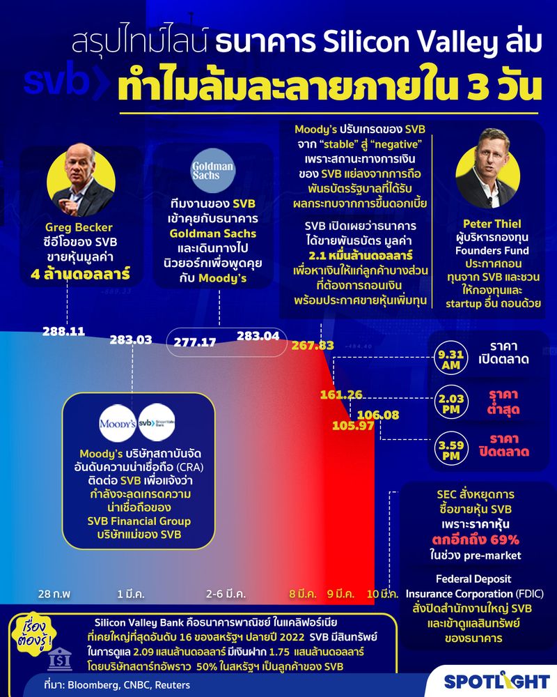 [SPOTLIGHT] ทำไม SVB ที่ล้มได้ใน 3วัน ?เปิดไทม์ไลน์ เชื่อว่าในนาทีนี้คง ...