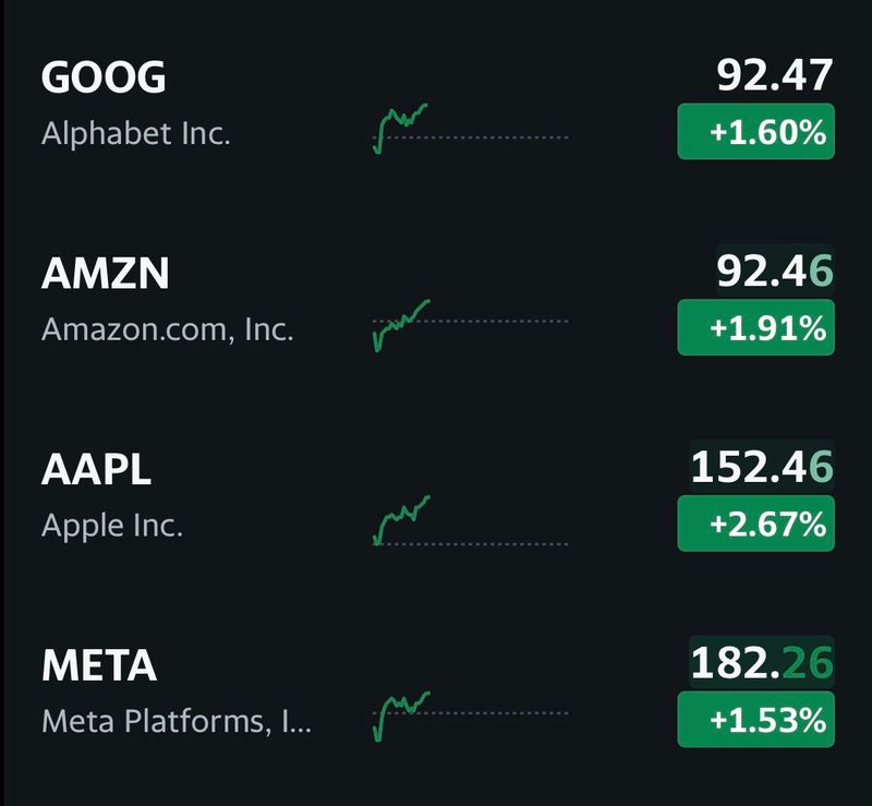 [ลงทุนแมน] หุ้นกลุ่มเทคโนโลยี คึกคัก Google, Amazon, Apple, Meta บวกยก ...