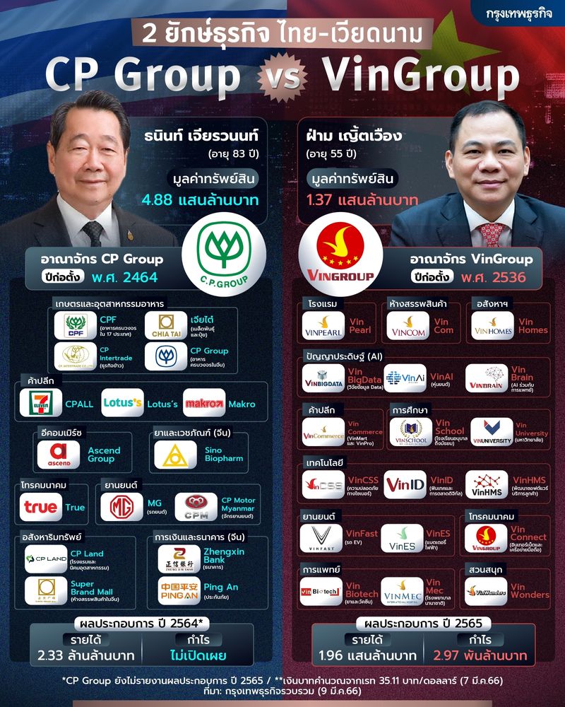 [กรุงเทพธุรกิจ] เทียบอาณาจักร “CP Group” vs “VinGroup” 2 ยักษ์ธุรกิจจากไทยและเวียดนาม ปฏิเสธ ...