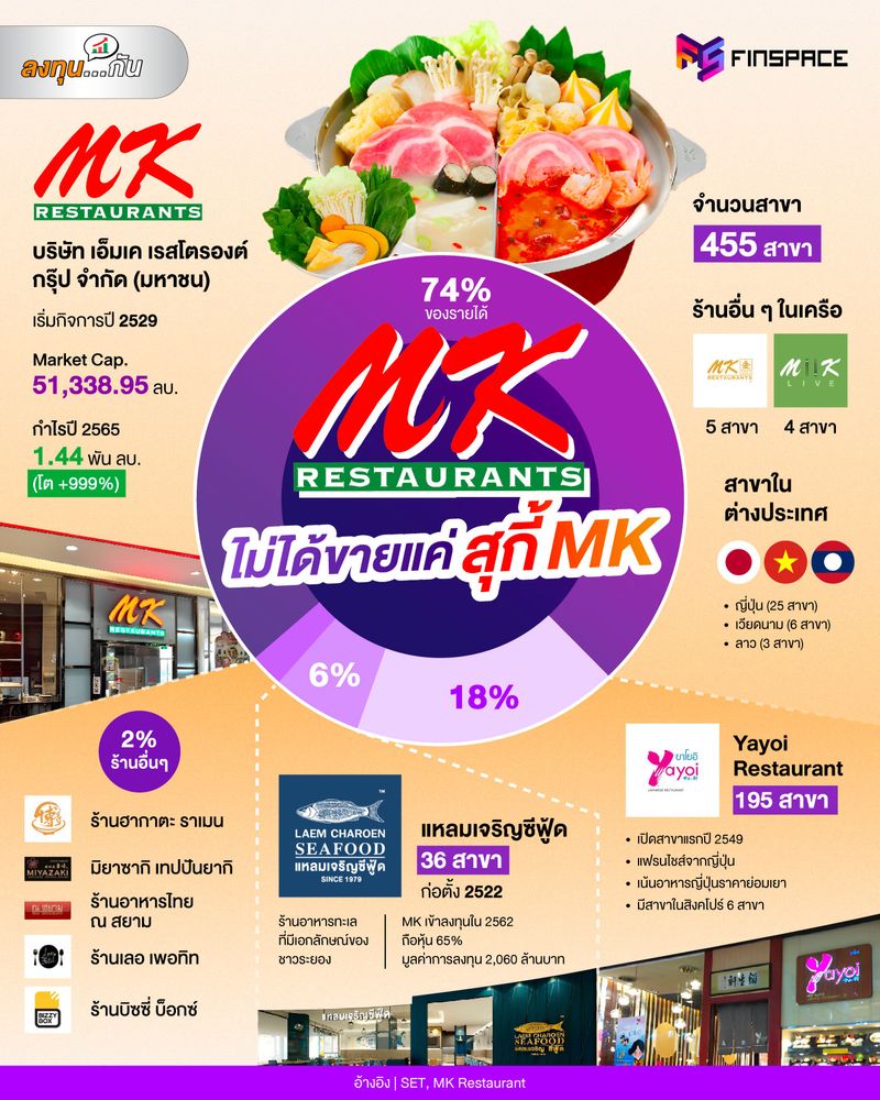 [FinSpace] ส่องธุรกิจสุกี้เจ้าดัง: MK Restaurant ไม่ได้ขายแค่สุกี้ เชื่อว่าถ้านึกถึงร้านอาหาร ...