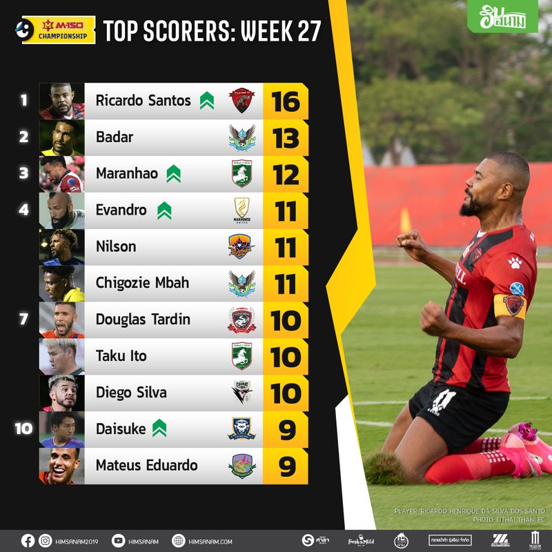 [Himsanam : ฮิมสนาม] 𝘛𝘰𝘱 𝘚𝘤𝘰𝘳𝘦𝘳𝘴 𝘛𝘩𝘢𝘪𝘭𝘦𝘢𝘨𝘶𝘦 2 🟨⚽ สัปดาห์ล่าสุด