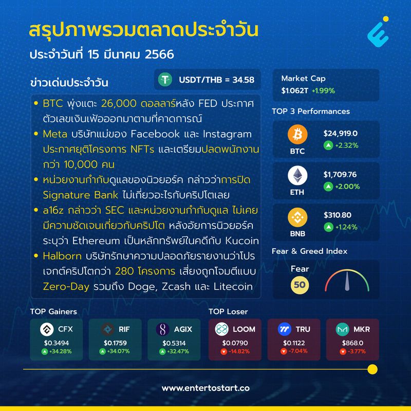 [Enter to Start] ข่าวประจำวันที่ 15 มีนาคม 2566 - BTC พุ่งแตะ 26,000 ดอลลาร์หลัง FED ประกาศ ...
