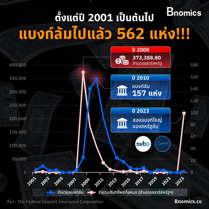 [Bnomics] ย้อนรอยวิกฤติการเงินยุค 2000s กับ การล่มสลายของแบงก์ในสหรัฐฯ ในช่วงสัปดาห์ที่ผ่านมา ...