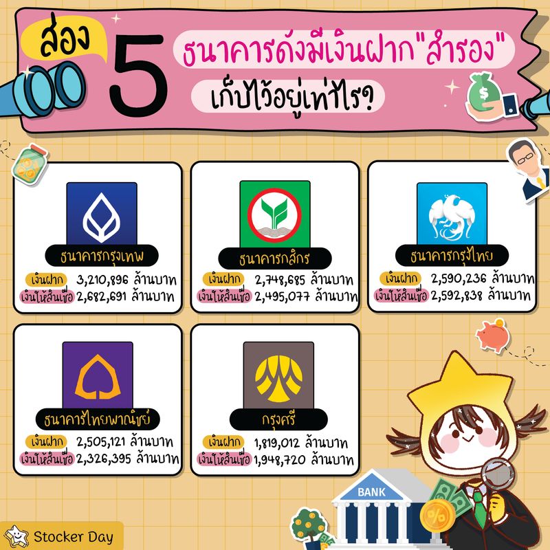 [Stocker Day] ส่อง 5 ธนาคารดังมีเงินฝาก “สำรอง” เก็บไว้อยู่เท่าไรบ้าง ...