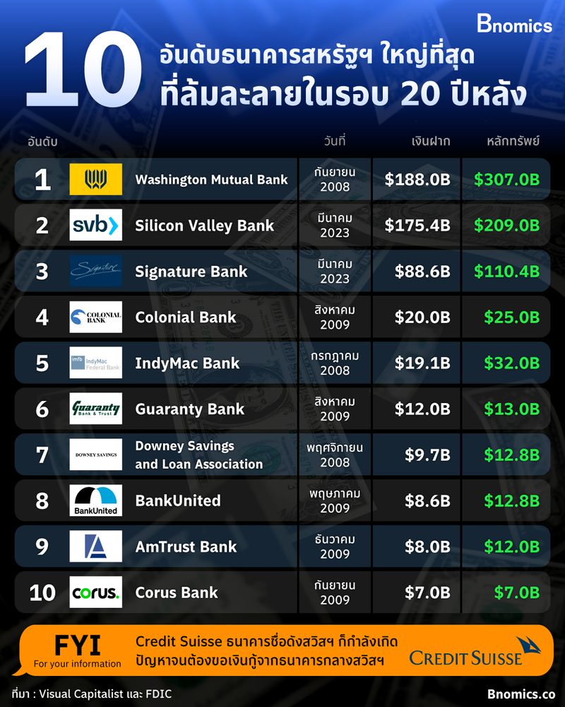 [Bnomics] 10 อันดับธนาคารสหรัฐฯ ใหญ่ที่สุดที่ล้มละลายในรอบ 20 ปีหลัง การประกาศล้มละลายของ ...