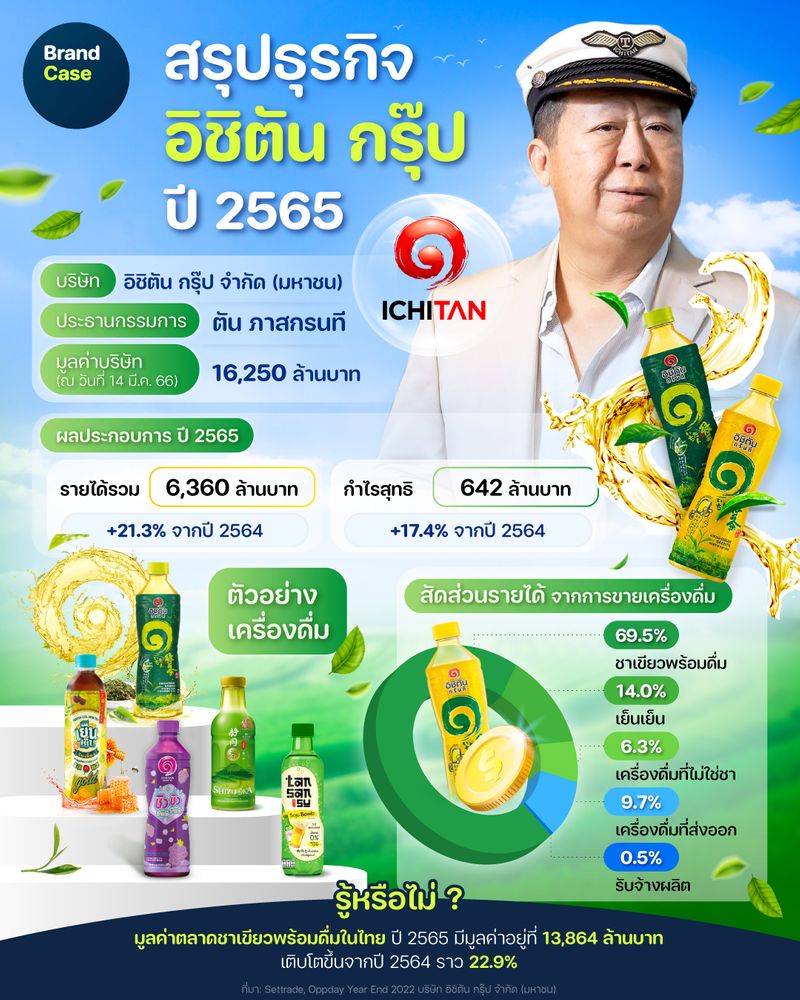 [BrandCase] สรุปธุรกิจ อิชิตัน กรุ๊ป ปี 2565