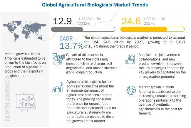[Agriculture] Agricultural Biologicals Market Size, Share & Growth ...