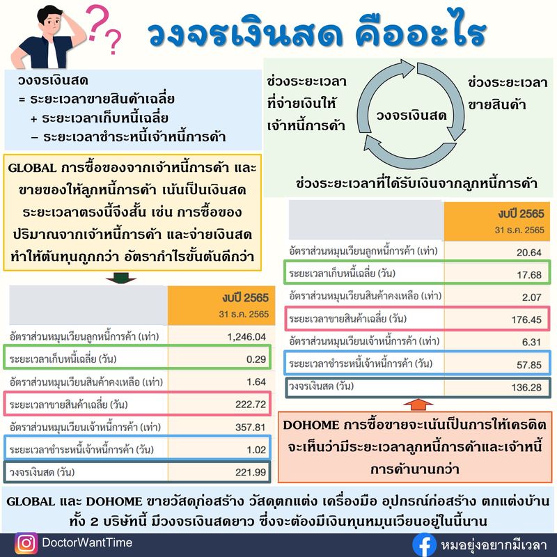 [doctorwanttime] วงจรเงินสดคืออะไร วงจรเงินสดคืออะไร ไว้บอกอะไร มา