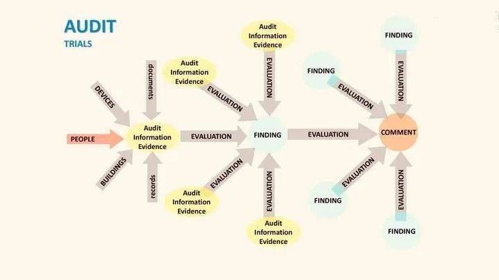 [Quality Man] #Audit Trails #เส้นทางในการ Audit