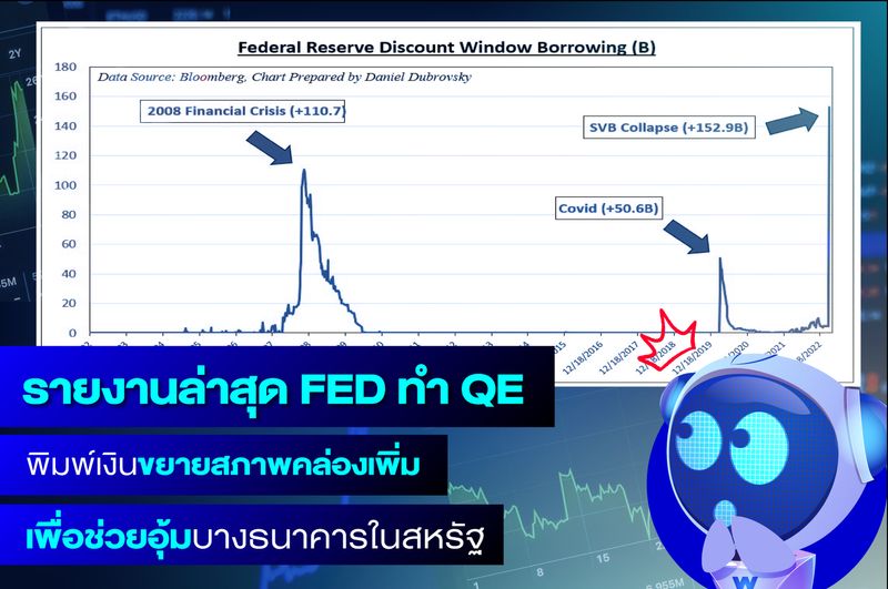 [WINBOT] รายงานล่าสุด FED ทำ QE พิมพ์เงินขยายสภาพคล่องเพิ่ม เพื่อช่วยอุ้มธนาคารในสหรัฐ ธนาคารใน ...