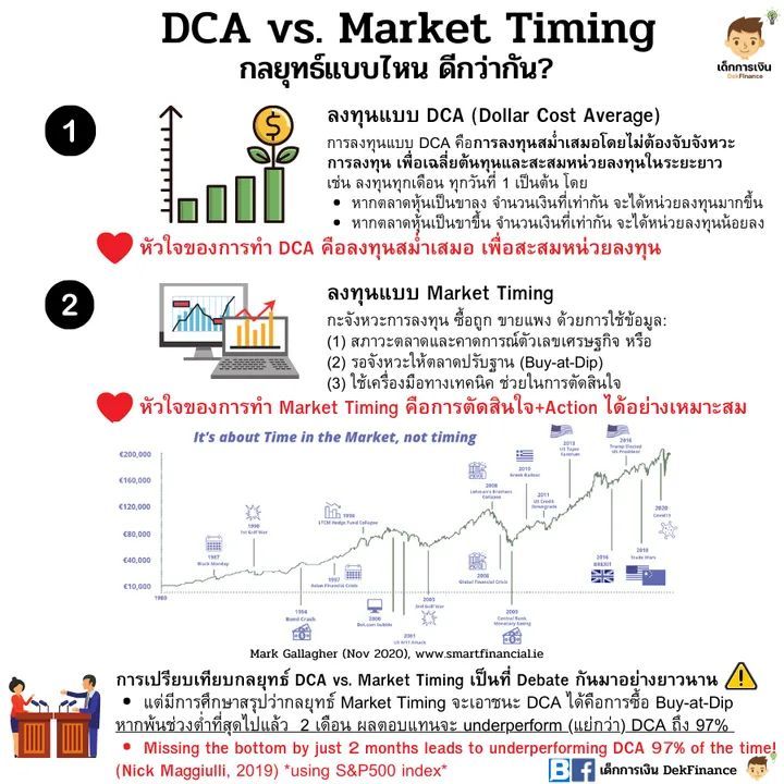 [เด็กการเงิน DekFinance] กลยุทธ์ DCA vs. Market Timing แบบไหนดีกว่ากัน? 🤔 ปัญหาโลกแตกวันนี้คือกล ...