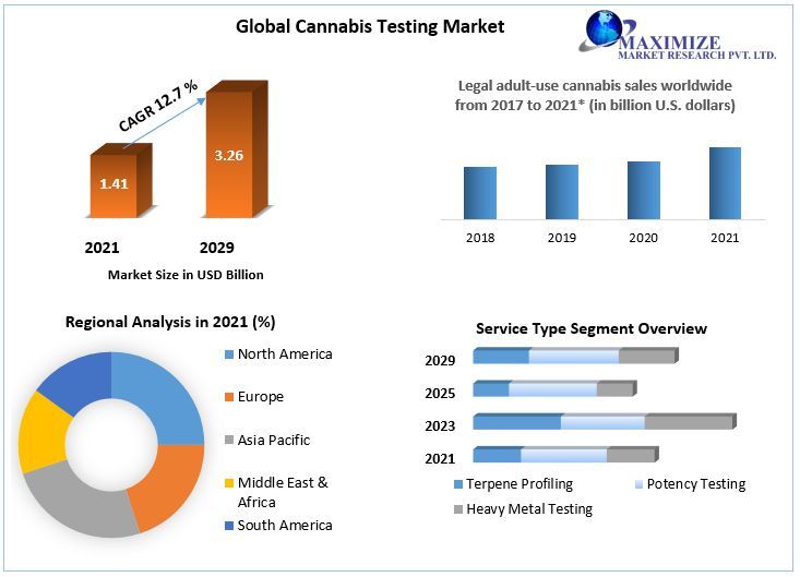 [kalpesh rajput] Cannabis Testing Market Historical Insights, Revenue ...