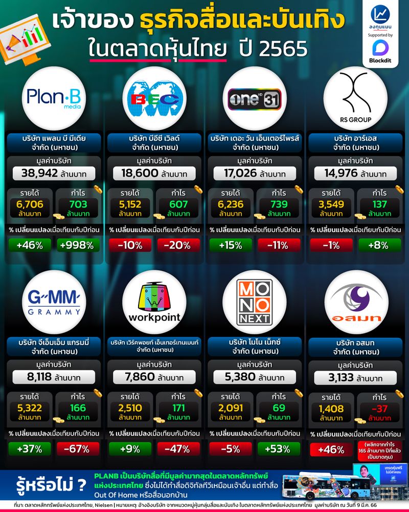 [ลงทุนแมน] เจ้าของ ธุรกิจสื่อและบันเทิง ในตลาดหุ้นไทย ปี 2565 เปิดบัญชีหุ้นกับ Finansia ที่มี ...