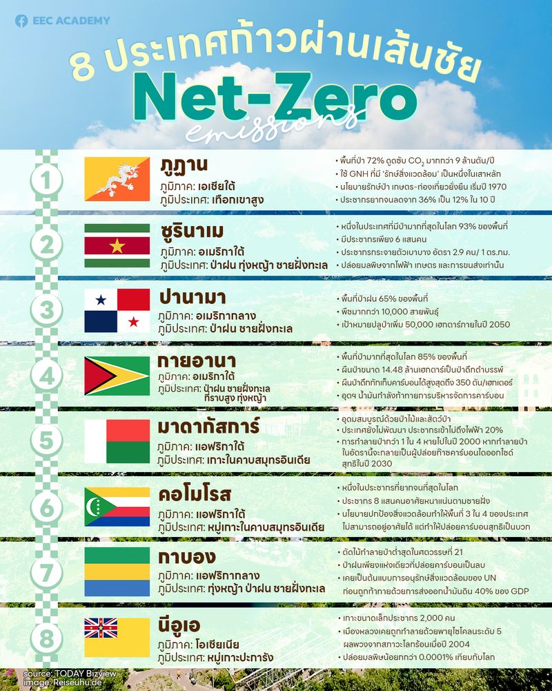 [EEC Academy] 8 ประเทศก้าวผ่านเส้นชัย Net-Zero Emissions 1.ภูฏาน ประเทศเล็กๆ บนเทือกเขาหิมาลัย ...