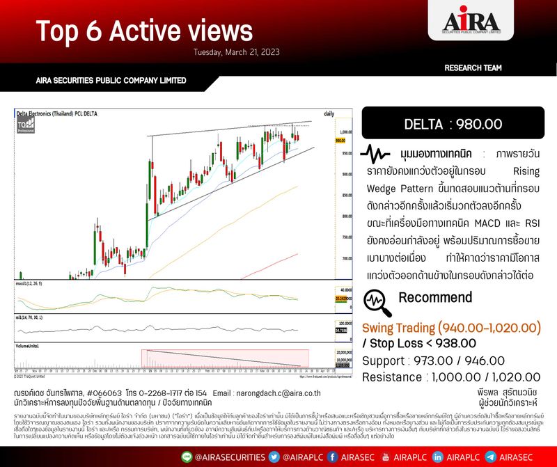 [AIRA SECURITIES] Top 6 Actives View (21.03.2023) #CPALL : 62.50 Recommend : Take some profit ...