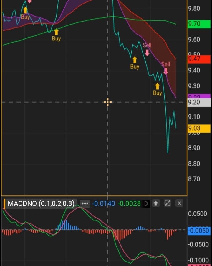 [Updatelongtun] แล้วแต่เทคนิค กราฟเทคนิคก็ใช่ว่าจะได้กำไรตลอดแล้วแต่เทคนิคของแต่ล่ะท่าน การลงทุน ...