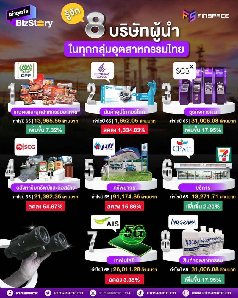 [FinSpace] รู้จัก 8 บริษัทผู้นำในทุกกลุ่มอุตสาหกรรมไทย หากเราจะแบ่งกลุ่มธุรกิจตามหลักเกณฑ์ของ ...