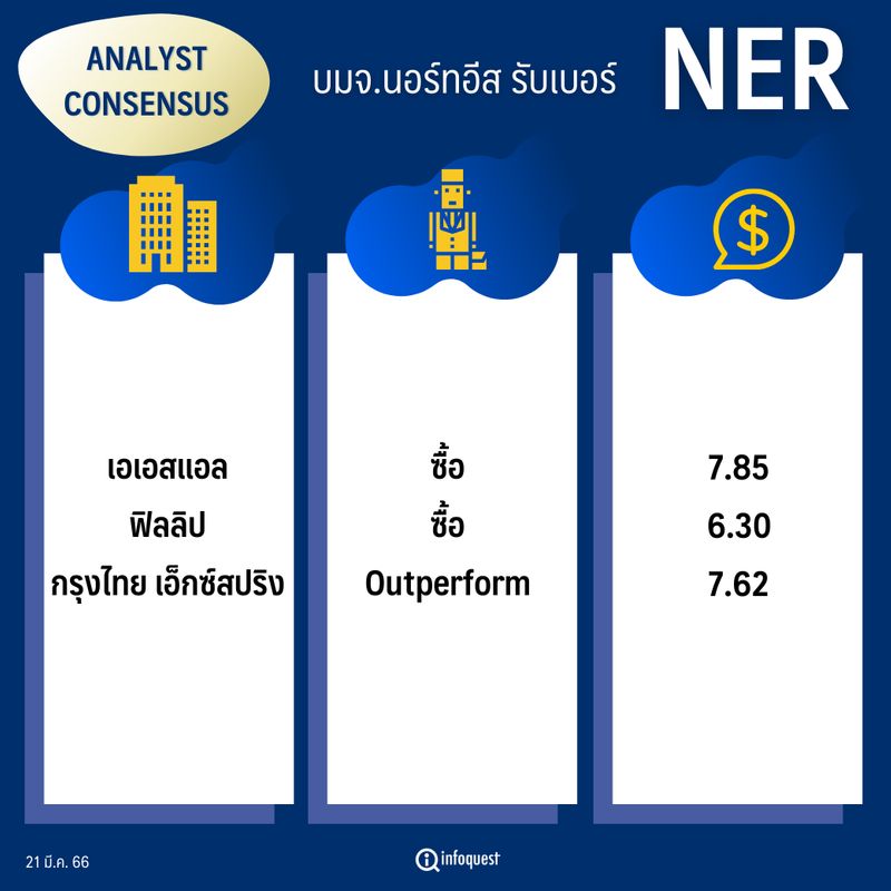 [InfoQuestNews - สำนักข่าวอินโฟเควสท์] CONSENSUS: โบรกแนะ "ซื้อ" NER แผนสร้างโรงงานแห่ง 3 หนุน ...