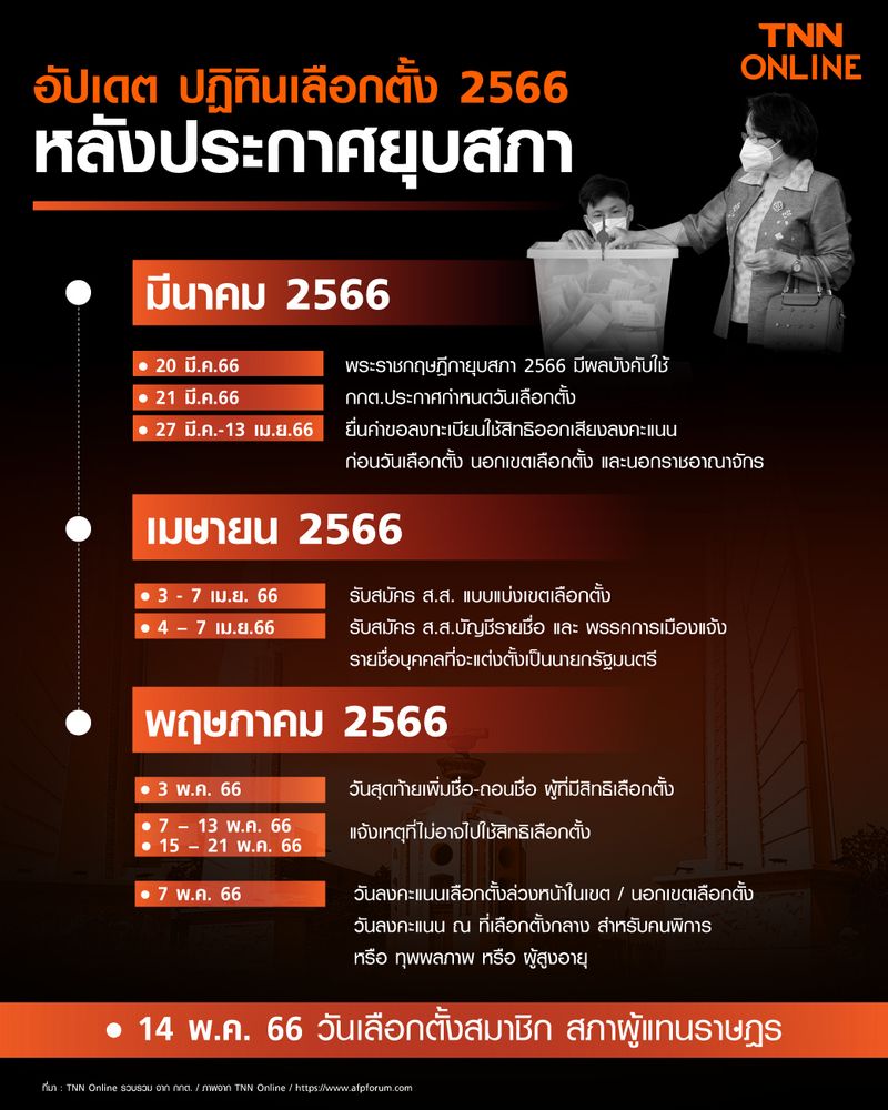 [TNN ONLINE] เลือกตั้ง 2566 กกต.เคาะวันเลือกตั้ง 14 พ.ค. 66 เช็กไทม์ไลน์อัปเดตที่นี่ อ่านเพิ่ม ...
