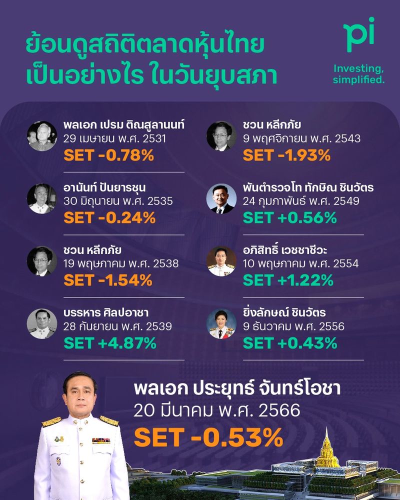 [Pi Securities] 📌ย้อนดูสถิติตลาดหุ้นไทย เป็นอย่างไร ในวันยุบสภา ‍‍🌟เปิดบัญชีออนไลน์กับพาย https ...