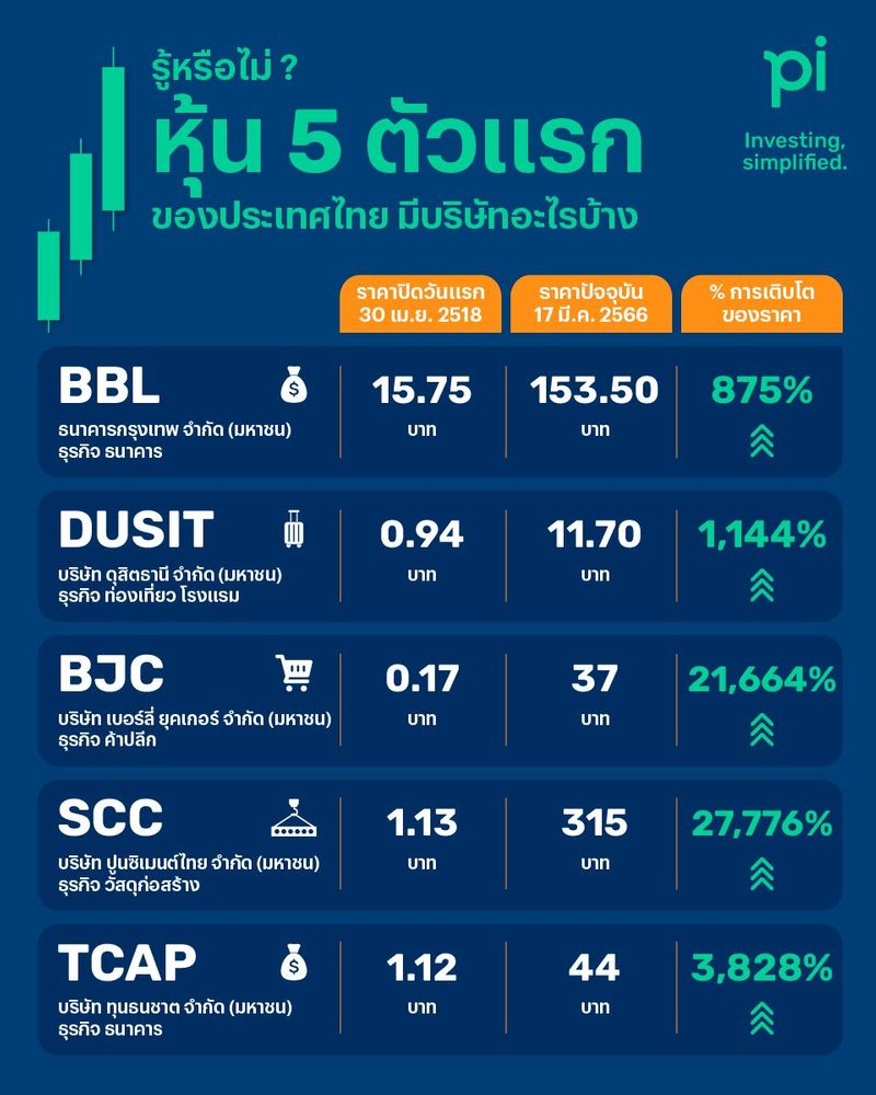[Pi Securities] #รู้หรือไม่ หุ้น 5 ตัวแรกของประเทศไทยมีบริษัทอะไรบ้าง หุ้น 5 ตัวแรกของประเทศไทย ...