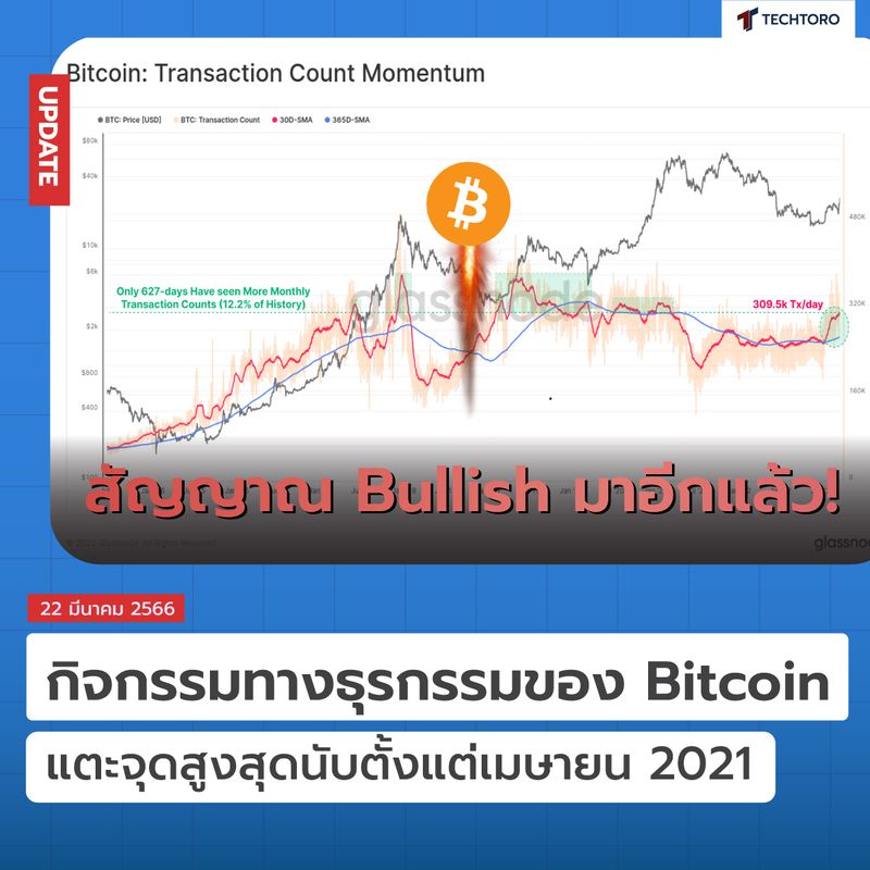 [TechToro] กิจกรรมทางธุรกรรมของ Bitcoin แตะจุดสูงสุดนับตั้งแต่เมษายน 2021 😎🔥 ⭐กลาสโนด (Glassnode ...