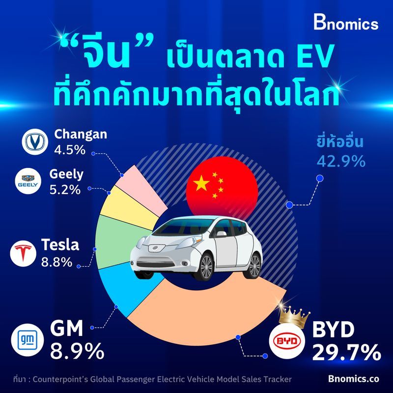[Bnomics] จีนเป็นตลาด EV ที่คึกคักมากที่สุดในโลก ประเทศจีนมียอดขายรถยนต์ EV เพิ่มขึ้นเกือบ 2 ...
