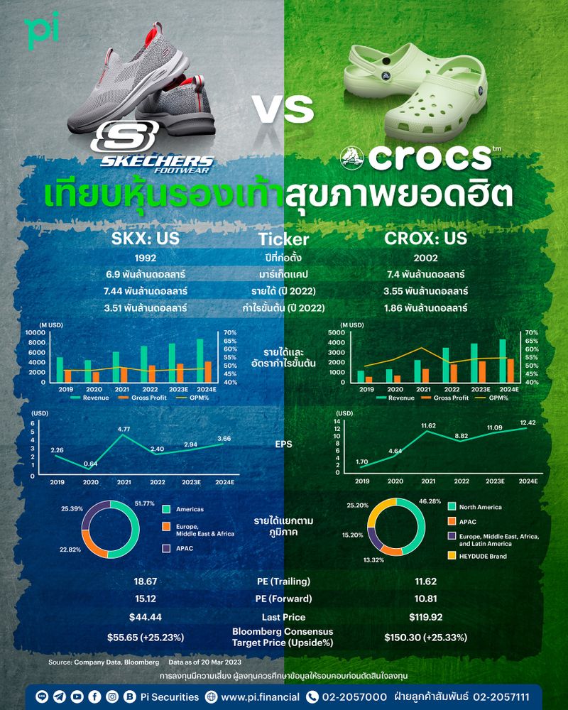 [Pi Securities] เทียบ Skechers vs Crocs หุ้นรองเท้าสุขภาพยอดฮิต รู้ ...