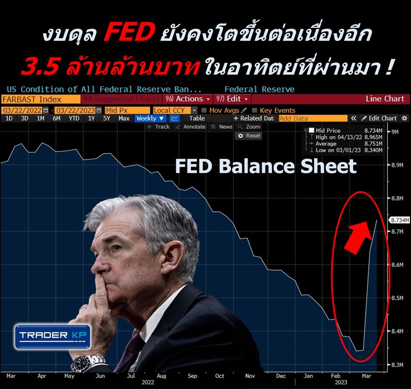 [ทันโลกกับ Trader KP] ⚠️[BREAKING]⚠️ งบดุล FED ยังคงโตขึ้นอีก “3.5 ล้านล้านบาท” ในอาทิตย์ที่ผ่าน ...